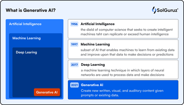 Generative AI | Generative AI Wiki