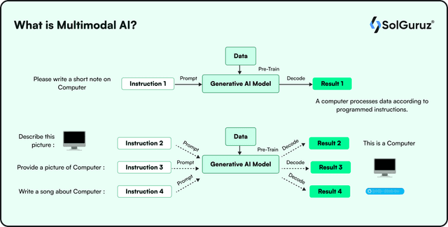Multiple Faces of Multimodal AI | SolGuruz