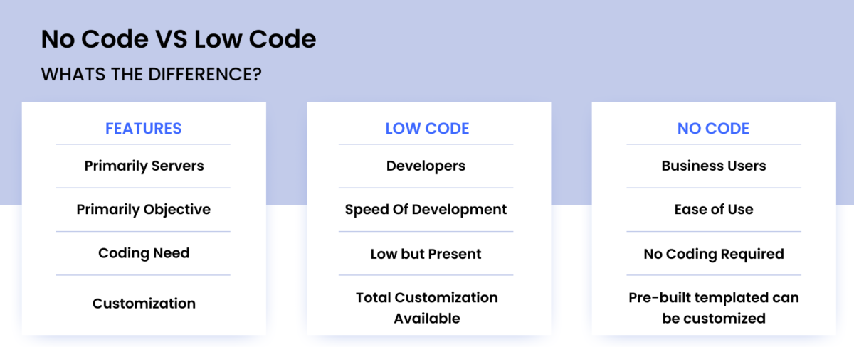 No-Code/Low-Code Development: Introduction to Future - SolGuruz