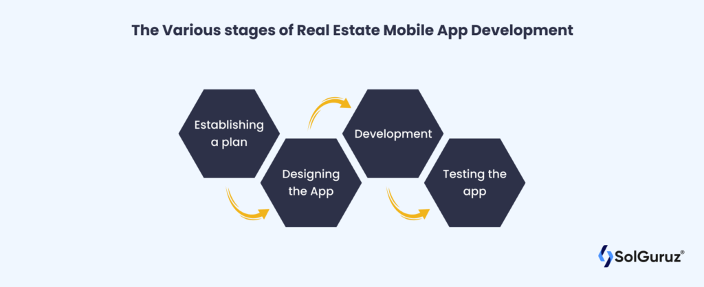 Real Estate App Development Guide - Features, Process, & Cost - SolGuruz