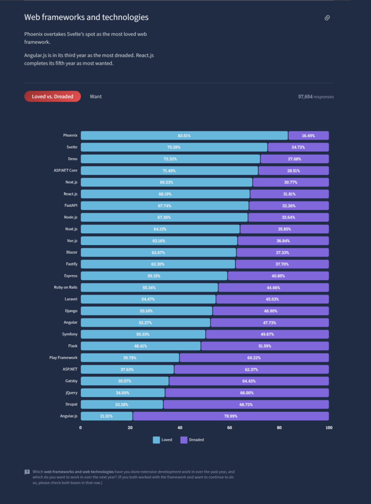 React Vs Vue Which Javascript Framework To Pick Solguruz