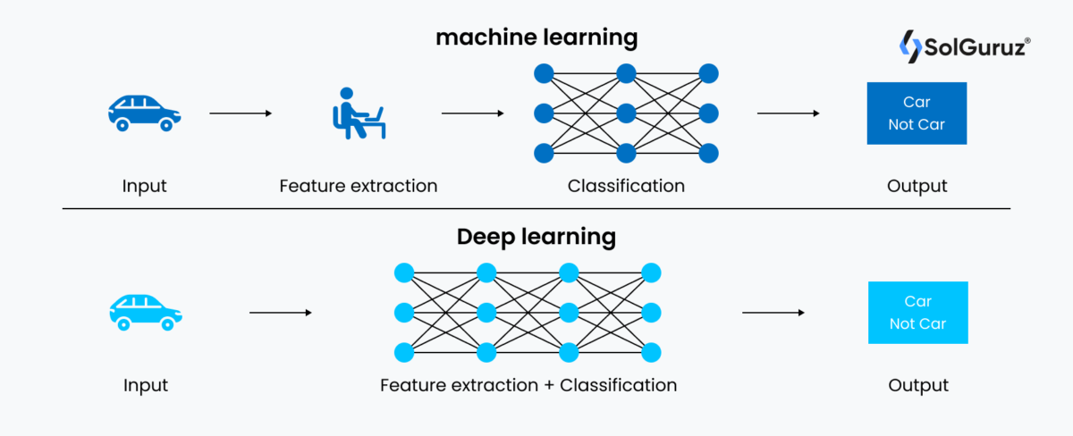Next generation mobile experiences using AI/ML - SolGuruz