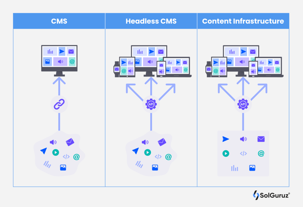 Headless CMS: A Comprehensive Guide - SolGuruz